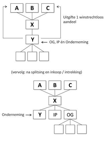 Juridische fusie en splitsing - KRAGD Notarissen