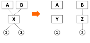 Juridische fusie en splitsing - KRAGD Notarissen