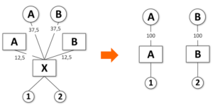 Juridische fusie en splitsing - KRAGD Notarissen